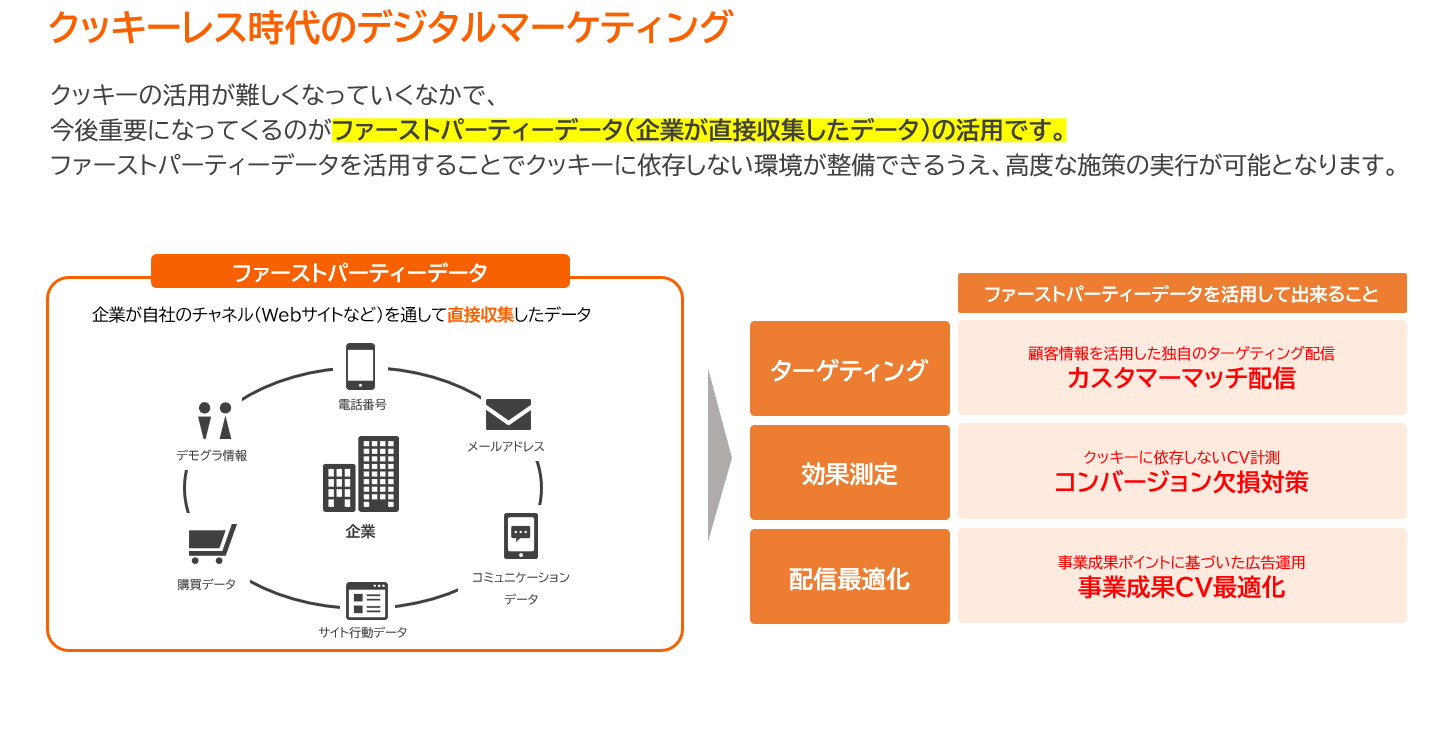 ファーストパーティーデータの活用方法は、コンバージョン欠損対策だけではない… DataDigからリリースされた新サービス「事業成果CV最適化 ...