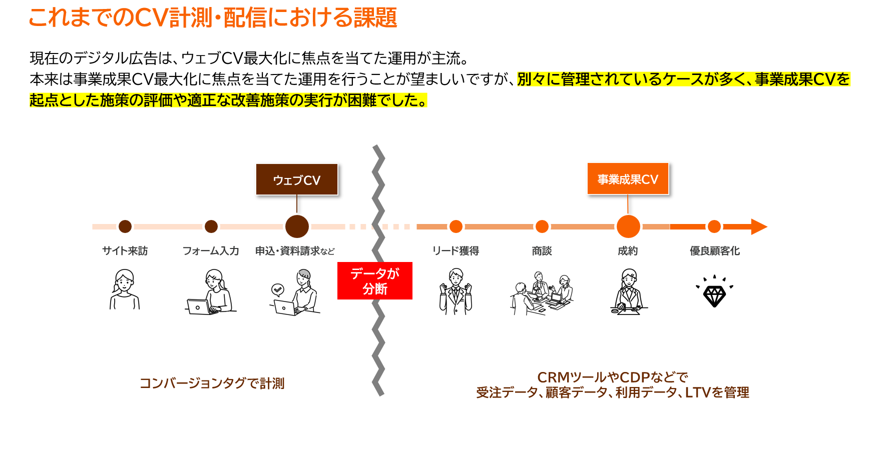 ファーストパーティーデータの活用方法は、コンバージョン欠損対策だけではない… DataDigからリリースされた新サービス「事業成果CV最適化 ...